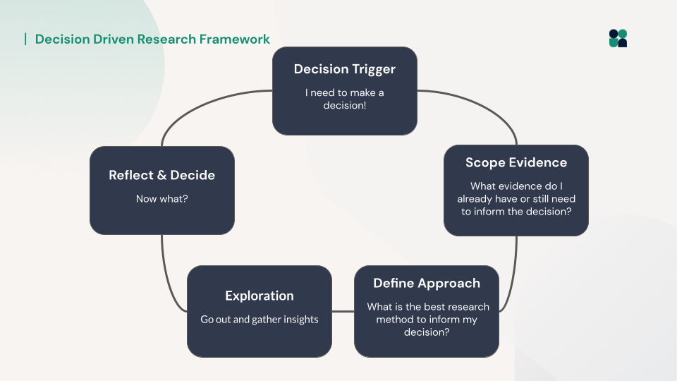 A Framework for Decision Driven Research